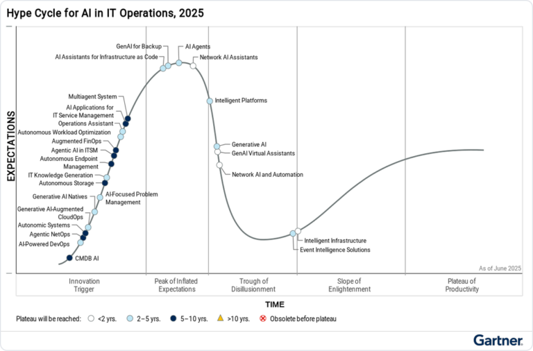 Gartner Hype Cycle for AI in IT Operations - Cast AI